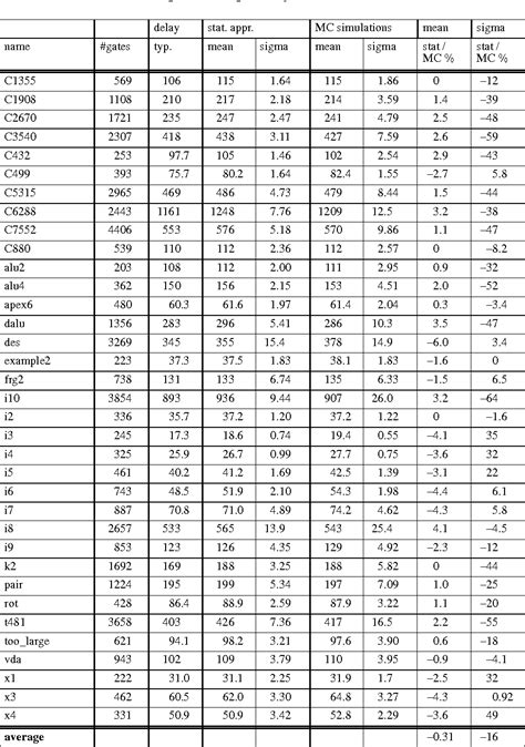 Table 3 From Statistical Delay Calculation A Linear Time Method