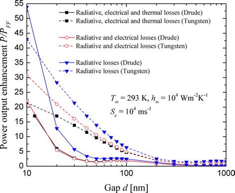 Power Output Enhancement As A Function Of The Vacuum Gap Thickness D Download Scientific
