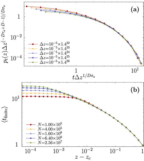 Color Online A Scaling Plot Of The Distribution Pt As A Function Of