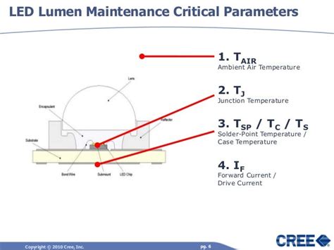 Cree Led Cree Led Junction Temperature