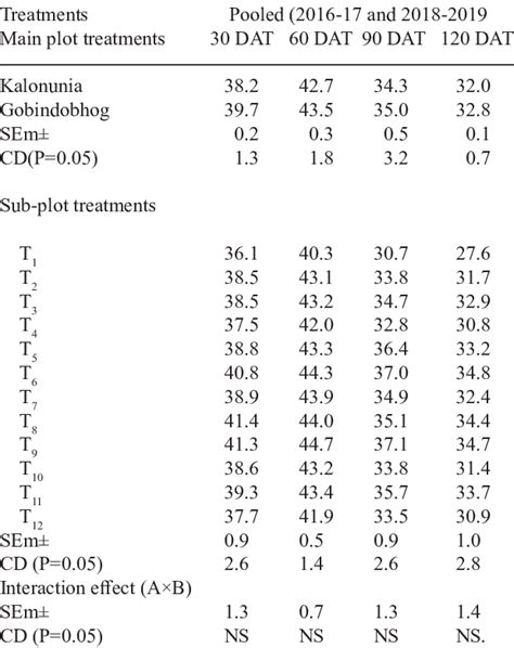 effects of integrated nutrient management on the spad value of aromatic