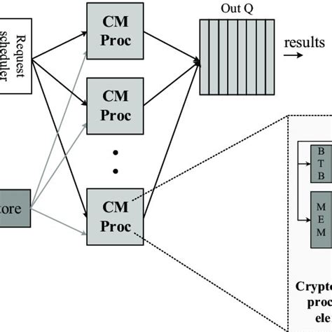 pdf architectures of flexible symmetric key crypto engines a survey