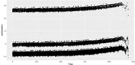 Plot Of Estimated Beta Coefficient Over Time For Earnings Range In