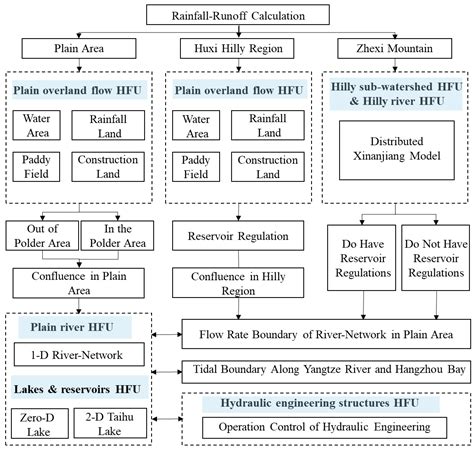 water free full text distributed framework basin modeling system