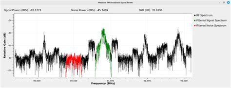 Filemeasure Signal Power Displaypng Gnu Radio