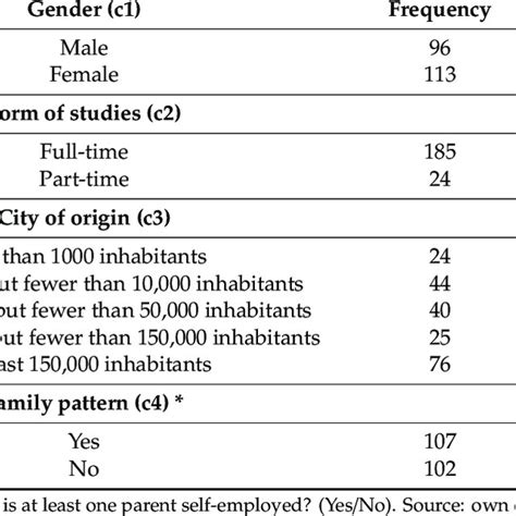 Binomial Logistic Regression Model 1 Dependent Variables