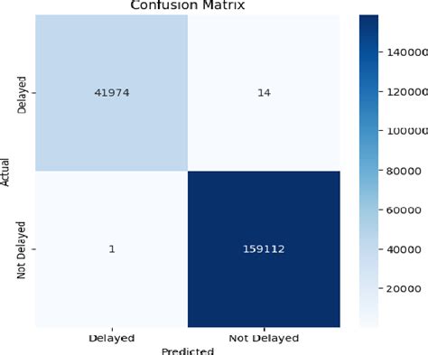 Figure 3 From Flight Delay Prediction Using Machine Learning Techniques