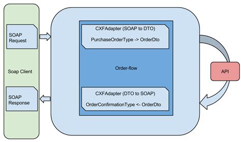 Mule Soap Kit Module Release Notes At Zara Khull Blog