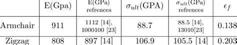 Elastic Modulus Ultimate Strength And Failure Strain Of A Graphene