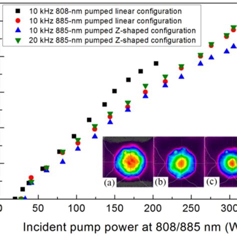 Average Output Power Of The Fundamental Laser Versus The Incident Pump