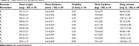 Table 2 From Design And In Vitro In Vivo Evaluation Of Sustained Release Floating Tablets Of