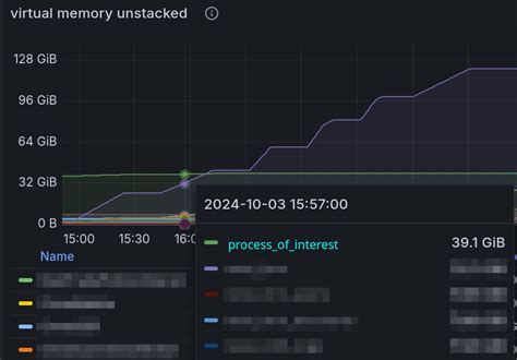 Linux Resident Memory Reported Significantly Lesser Than Proportional Resident Memory