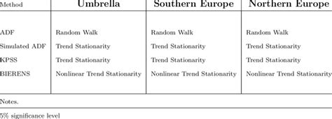 Summary Of Unit Root Tests Download Table