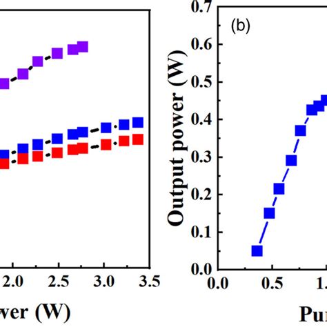 color online output power as a function of the input pump power in