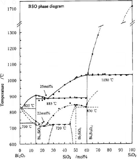 42 sio2 phase diagram