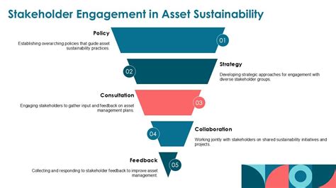 Public Sector Asset Management Guidelines Sustainability Ppt Guidelines Acp Ppt Template
