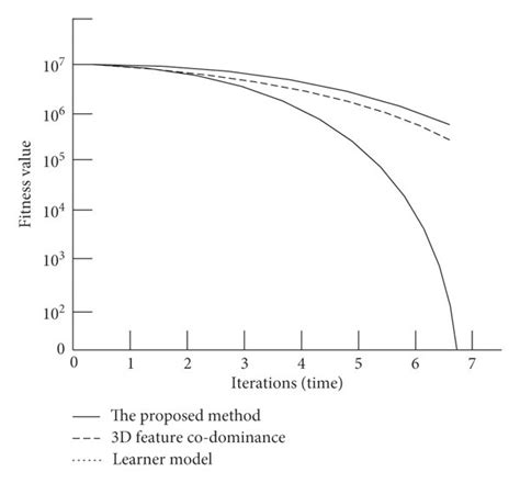 convergence comparison of different methods download scientific diagram
