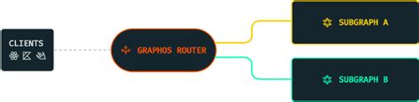 Supergraph Routing With Graphos Router Apollo Graphql Docs
