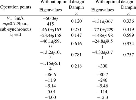 eigenvalues and damping ratios with and without optimal controller