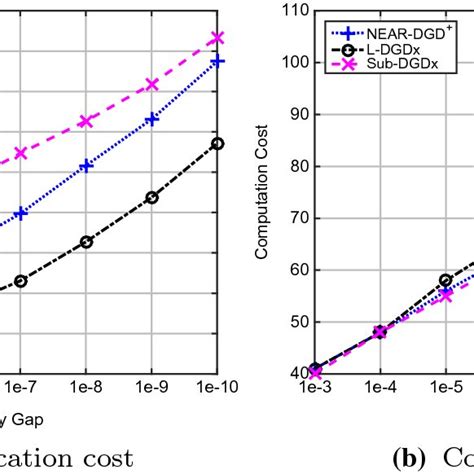 Comparison Of The Computation And Communication Cost Tree Graph