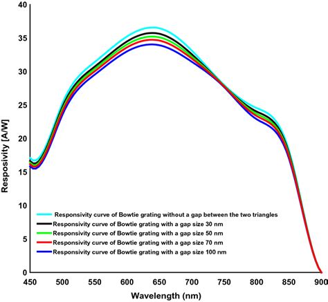 responsivity curve with wavelength of the modelled pin gaas