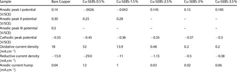 Anodic And Cathodic Current Densities Obtained From Cv Curves Of Bare