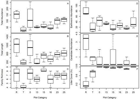 Comparisons Of Six Continuous Variables Labeled Along The Y Axes Download Scientific Diagram