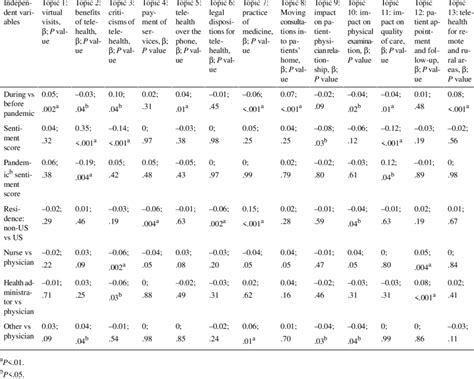 Coefficient Estimates Of Independent Variables Across The 13 Identified Download Scientific