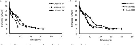 Figure 1 From Application And Evaluation Of A Pectin Based Edible Coating Process For Quality