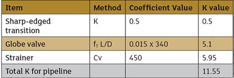 Understand How Valves And Fittings Affect Head Loss Pumps And Systems