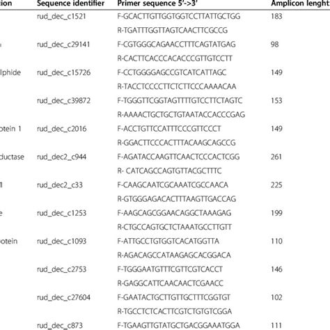 Real Time Primers Used For Microarray Validation Download Table
