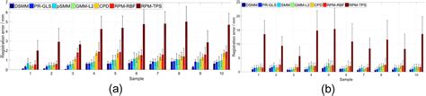 Quantitative Evaluations Of Non Rigid Point Set Registration Algorithms