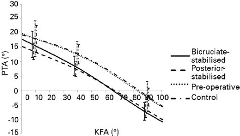 Graph Showing The Mean Patellar Tendon Angle Pta Of Each Group During