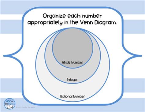 Venn Diagram Of Rational Numbers