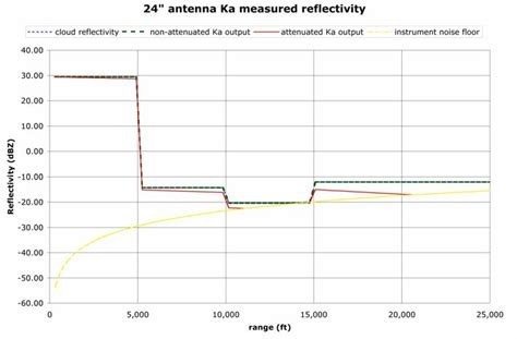 —measured Reflectivity Plot From Simulation Of Existing Ka Radar With