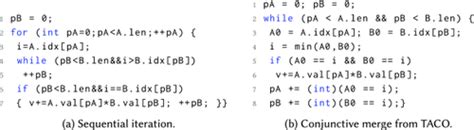 Polyhedral Specification And Code Generation Of Sparse Tensor Contraction With Co Iteration