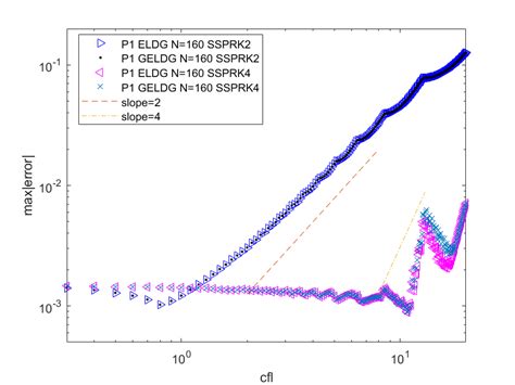 8 The L ∞ Error Versus Cf L Of Eldg Methods And Geldg Methods For