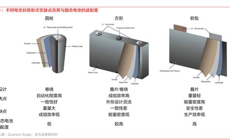 液态电池与固态电池内部结构对比 2024年02月 行业研究数据 小牛行研