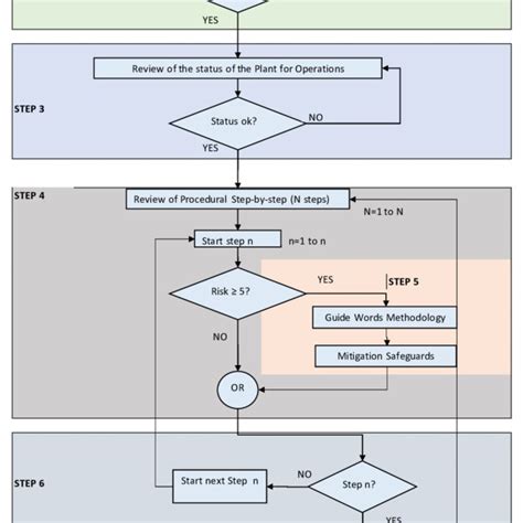 Risk Assessment Methodology For Temporary Systems Download Scientific Diagram