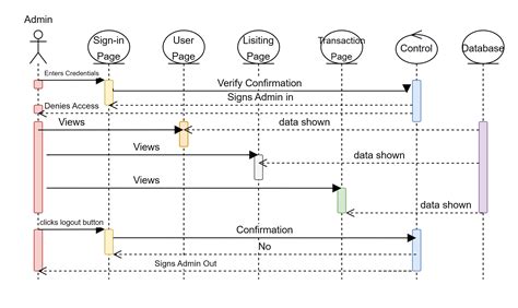 UML Sequence Diagrams CodingKen Group GitHub Wiki