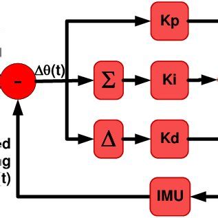 PID Feedback Control Block Diagram Download Scientific Diagram