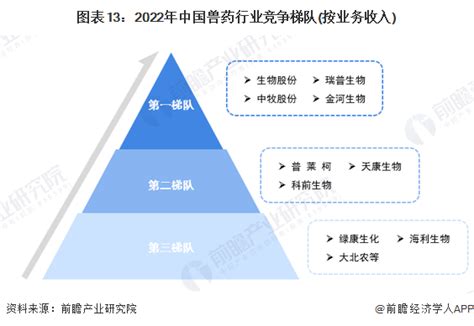 预见2022：一文深度了解2022年中国兽药行业市场规模、竞争格局及发展前景前瞻趋势 前瞻产业研究院