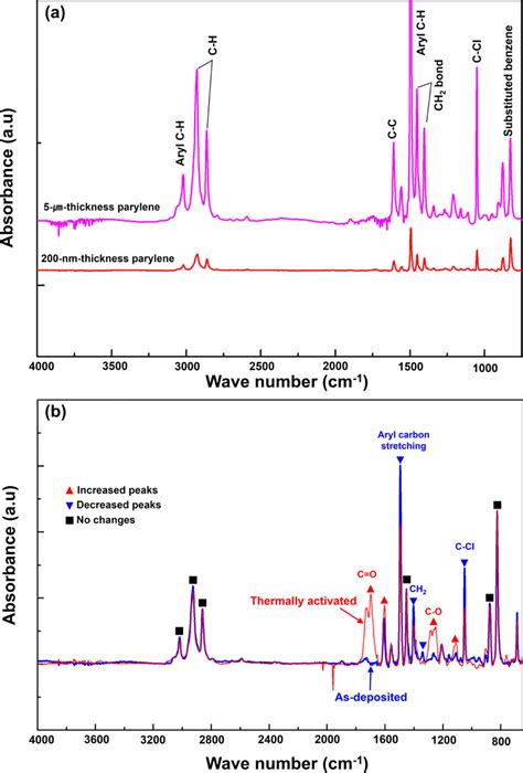 Ft Ir Spectra Of A As Deposited Parylene Layer In Micro And