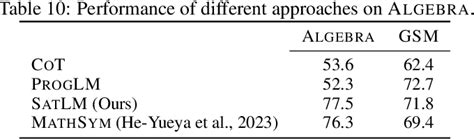 Table 10 From Satisfiability Aided Language Models Using Declarative Prompting Semantic Scholar