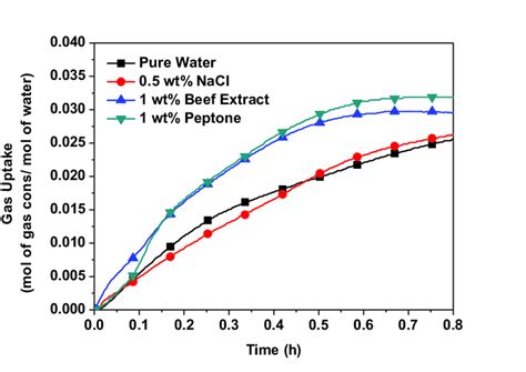 Comparison Of Average Gas Uptake During Methane Hydrate Formation From Download Scientific