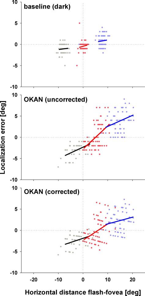 the graphs show localization errors as function of retinal stimulus