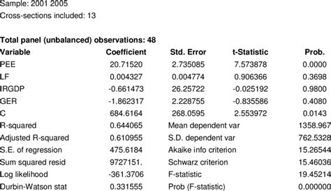 re corrected regression results dependent variable rgdp method panel