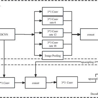 Architecture Of Original DeepLabV Model Download Scientific Diagram
