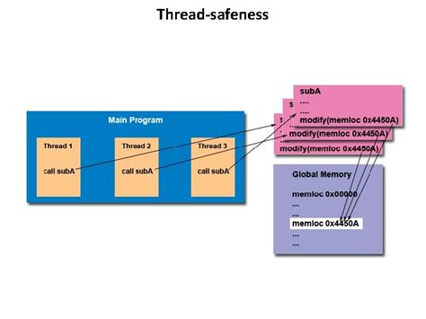 Operating Systems Posix Threads Programming Processes And Threads