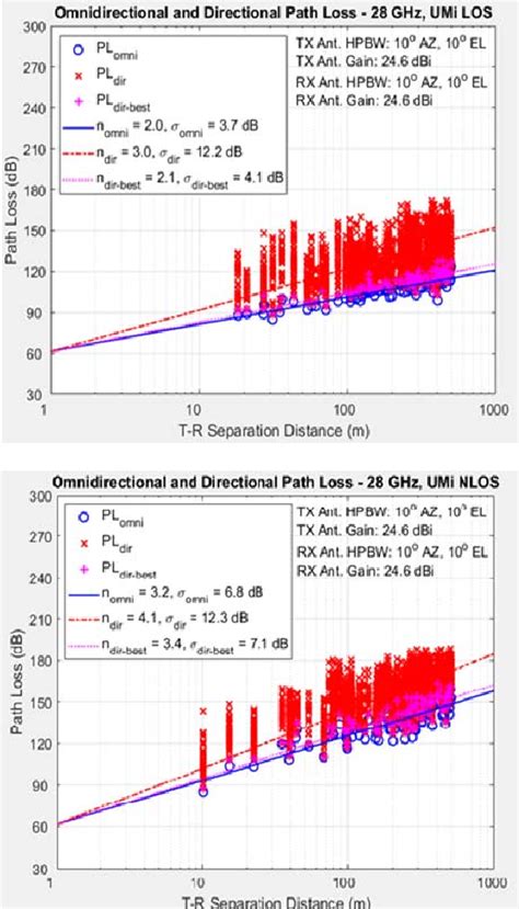 Figure 1 From Evaluation Of Millimeter Wave Propagation Parameters In Fifth Generation 5g